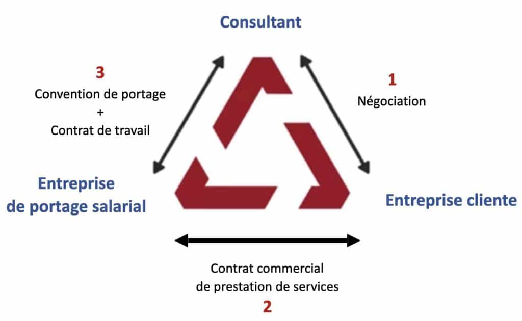 Le principe du portage salarial - Triacor - Portage Salarial
